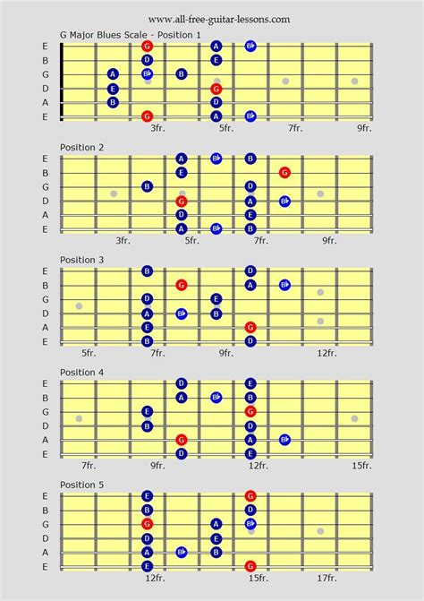 Jazz Guitar Scales Are A Combination Of Various Scales And Modes Applied To Jazz Chord