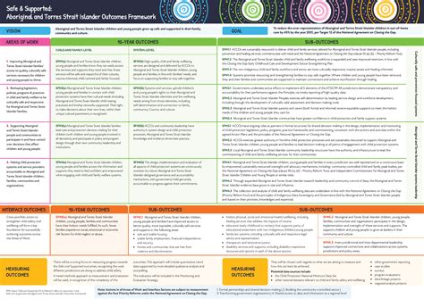 Safe And Supported Aboriginal And Torres Strait Islander Outcomes