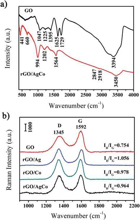 A Ftir Spectra Of Go And Rgo Agco Composite Nanosheet Samples B