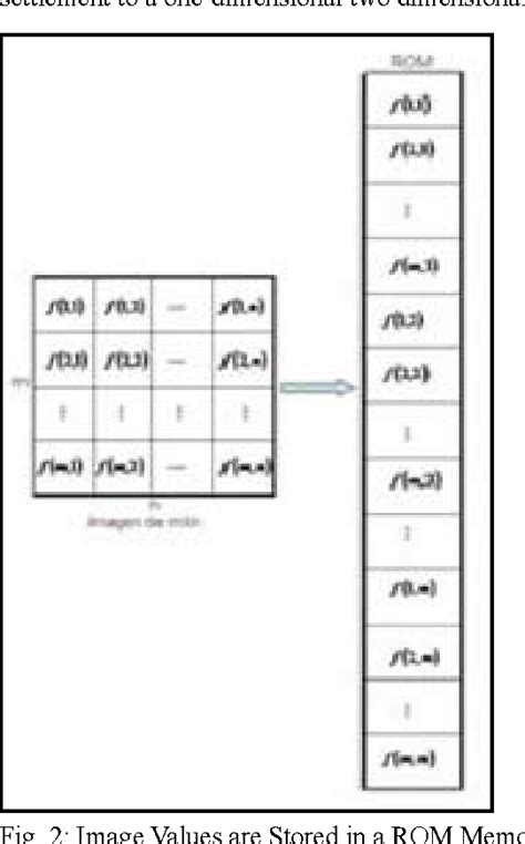 Figure 1 From Performance Efficient Fpga Implementation Of 2d Image
