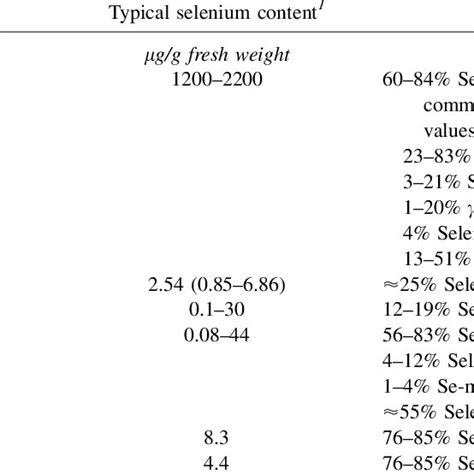 Pdf Selenium Bioavailability Current Knowledge And Future Research