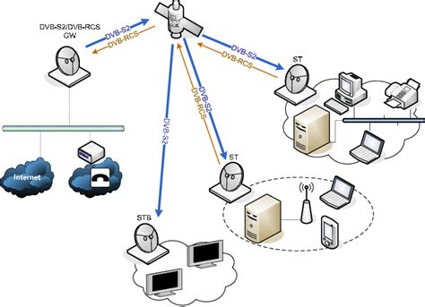 The Overall Architecture Of The Envisioned Imosan Dvb S2dvb Rcs Network Download Scientific