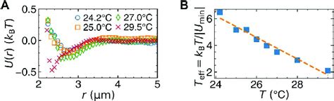 Pair Potentials Of Pmma Spheres A Pair Potential Ur As Function Of Download Scientific