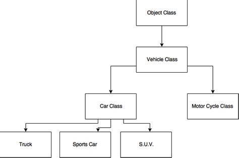 Classical Inheritance Design Problems By Meg Galvez Medium