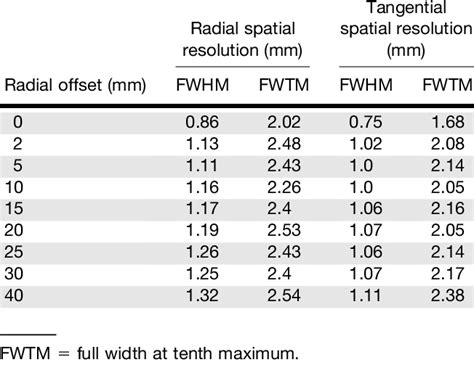 Radial And Tangential Spatial Resolutions For Resolution Recovery Download Scientific Diagram