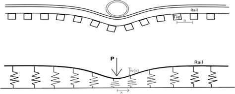 Beam On Elastic Foundation Illustration Download Scientific Diagram