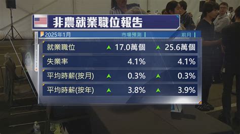 本周美國數據焦點：1月非農就業職位報告 Now 新聞