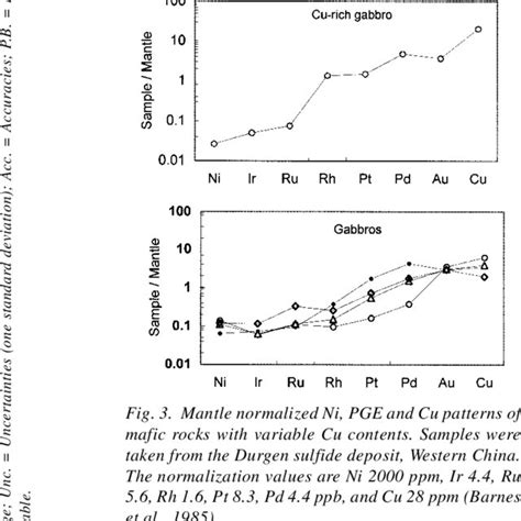 Average Concentration Ppb And Standard Deviations Of The