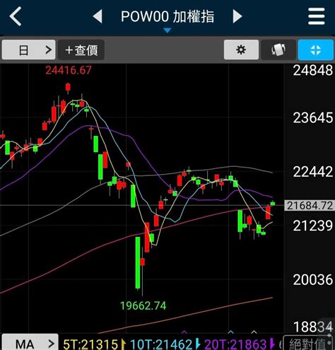 小心短彈結束 做腳失敗的風險 等多空正式反轉再積極做多