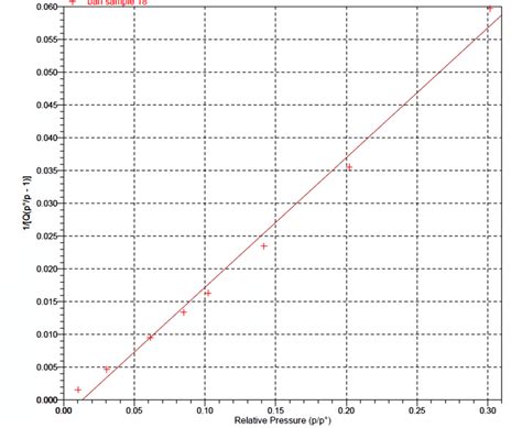 A Adsorption Isotherm Of Synthesized Nay B Bet Plot Download