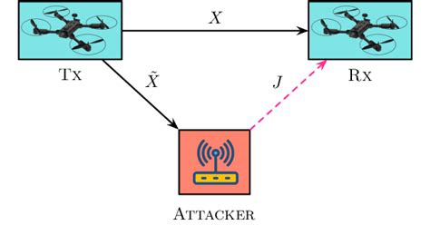 Figure 1 From Data Driven Classification Of Low Power Communication