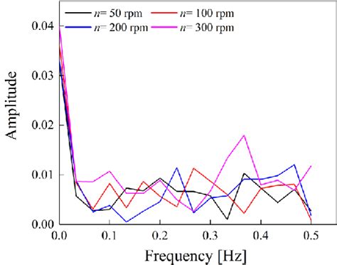 Frequency Domain Response Of Rotational Speed To Vibration Download Scientific Diagram