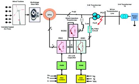 simplified block diagram of grid integrated dfig based wecs with