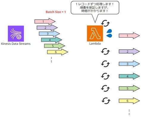 Kinesis Data Streams へのデータ格納をトリガーに Lambda を起動する際の Batch Size を変更して挙動を確認した（parallelizationfactor