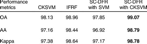 Classification Accuracies With Random Samples For University Of Download Table