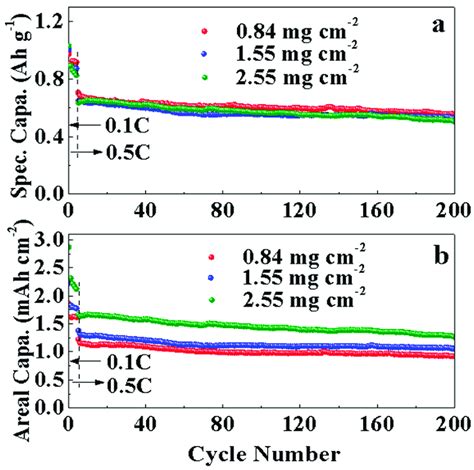 A Specific Capacities And B Areal Capacities Of The Mpc 8s Cell