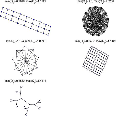 Figure 41 From An Improved Spring Based Graph Embedding Algorithm And