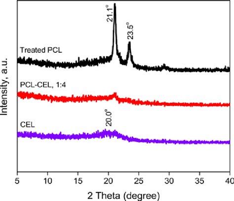 Xrd Patterns Of Treated Pcl Pcl Cel 1 4 And Cel Download Scientific Diagram
