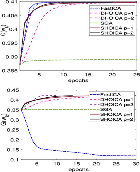 Figure 3 From Stochastic Higher Order Independent Component Analysis For Hyperspectral