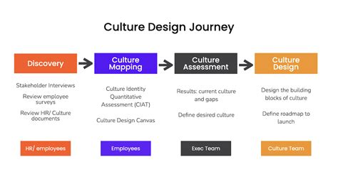 The Culture Design Process How To Map Assess And Build A Strong