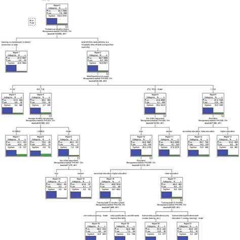 Parts Of The Classification Tree Dependent Variable Reason For The