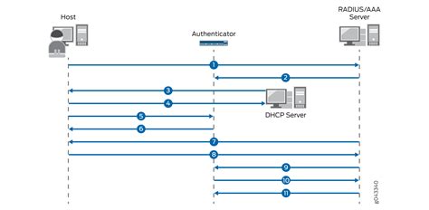 Central Web Authentication Junos Os Juniper Networks