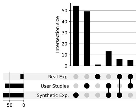 Upset Plot Presenting The Distribution Of Different Methods Of Download Scientific Diagram