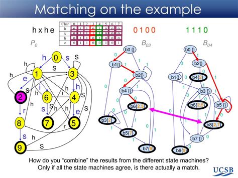 Ppt A High Throughput String Matching Architecture For Intrusion Detection And Prevention