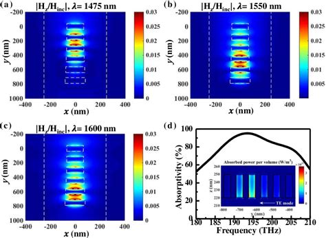 Figure 1 From Ultra Compact Silicon Waveguide Integrated Schottky