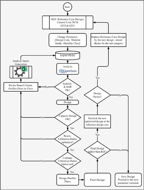 Design Optimization Process For A Sub Category Of Frames Download Scientific Diagram