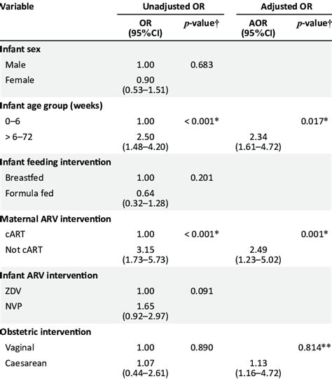 Multivariable Logistic Regression Of Predictors Of Hiv Transmission