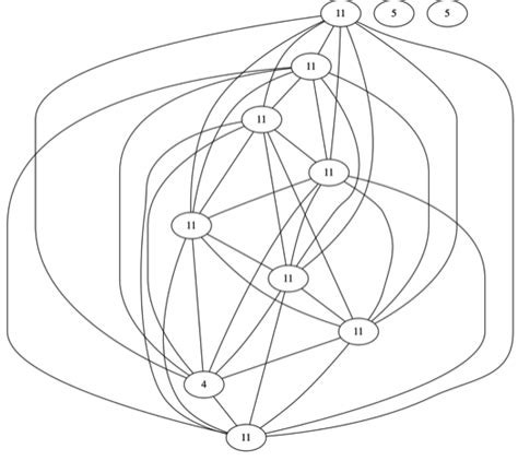 Github Calebm00recommunity Detection Algorithms Project To Create My Own Edge Betweenness