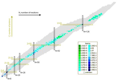 Chart Of Nuclides Thermal Neutron Capture By Niomium On Deviantart