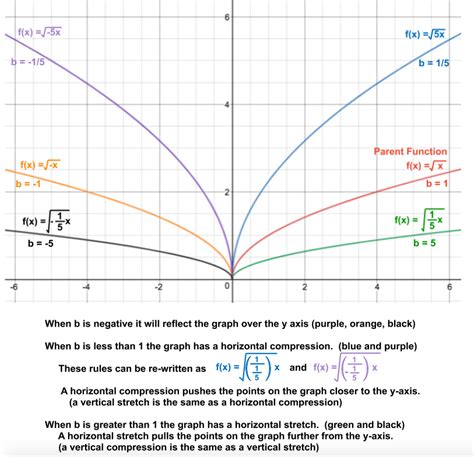 Square Root Functions