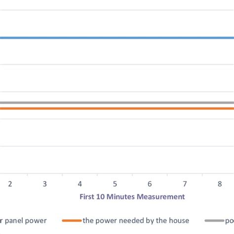 Electrical Power Graph P P Download Scientific Diagram