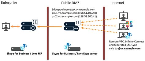 Certificate And Dns Examples For An On Premises Integration With Skype For Business Pexip