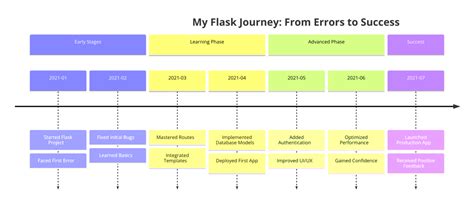 My Flask Journey From Errors To Success