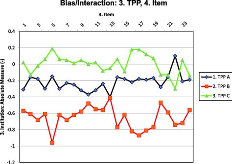 Pairwise Interaction Terms Tpp Ã Item Download Scientific Diagram