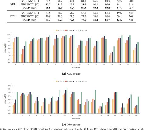 Dgsd Dynamical Graph Self Distillation For Eeg Based Auditory Spatial
