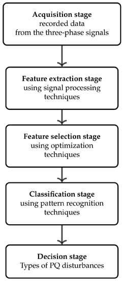 Mohamed Benbouzid On Linkedin Power Quality Disturbances Characterization Using Signal