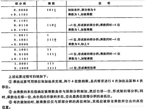 《计算机组成原理》第六章：计算机的运算方法【知识点总结】 计算机的运算方法总结 csdn博客