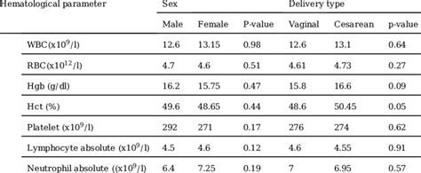 The Influence Of Sex And Delivery Type On Hematological Parameter In Download Scientific