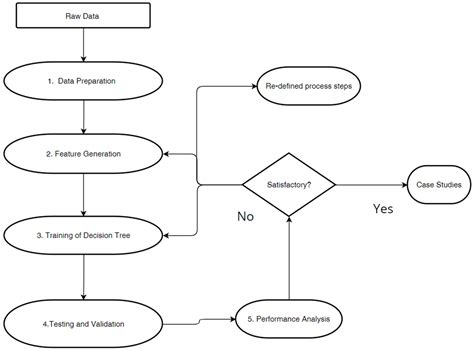 Fault Detection In Power Transformers Using Frequency Response Analysis And Machine Learning Models