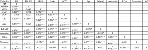 Correlation Analysis Of Main Variables Download Scientific Diagram