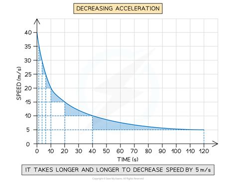 Decreasing Speed Graph