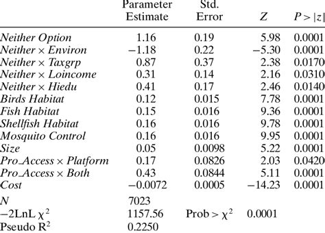 Conditional Logit Results Download Table