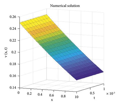 Numerical simulation of problem with N Δt and t Download Scientific