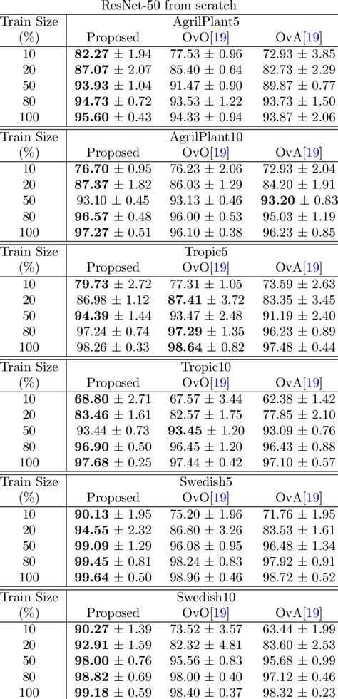Classification Performance Average Accuracy And Standard Deviation Of
