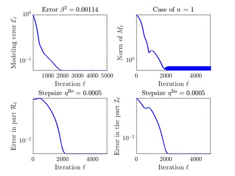 Results Of A Numerical Experiment By The Riemannian Gradient Based