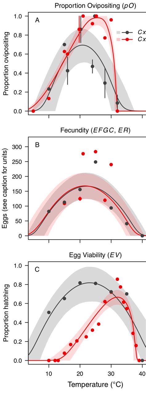 Culex Pipiens And Cx 297 Quinquefasciatus Fecundity Traits 298 Respond